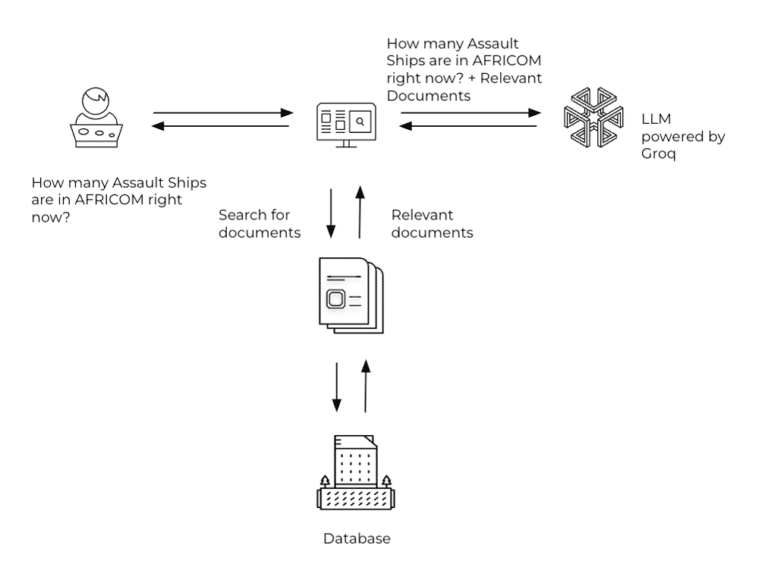 Retrieval Augmented Generation with Groq API - Humain is Fast AI Inference