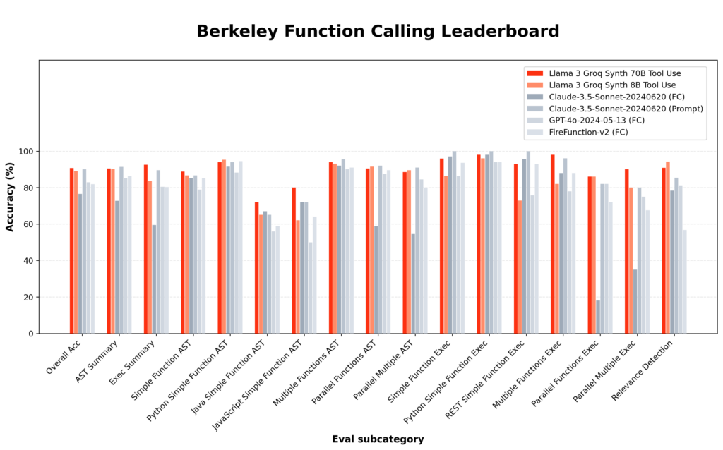 Introducing Llama-3-Groq-Tool-Use Models - Humain is Fast AI Inference