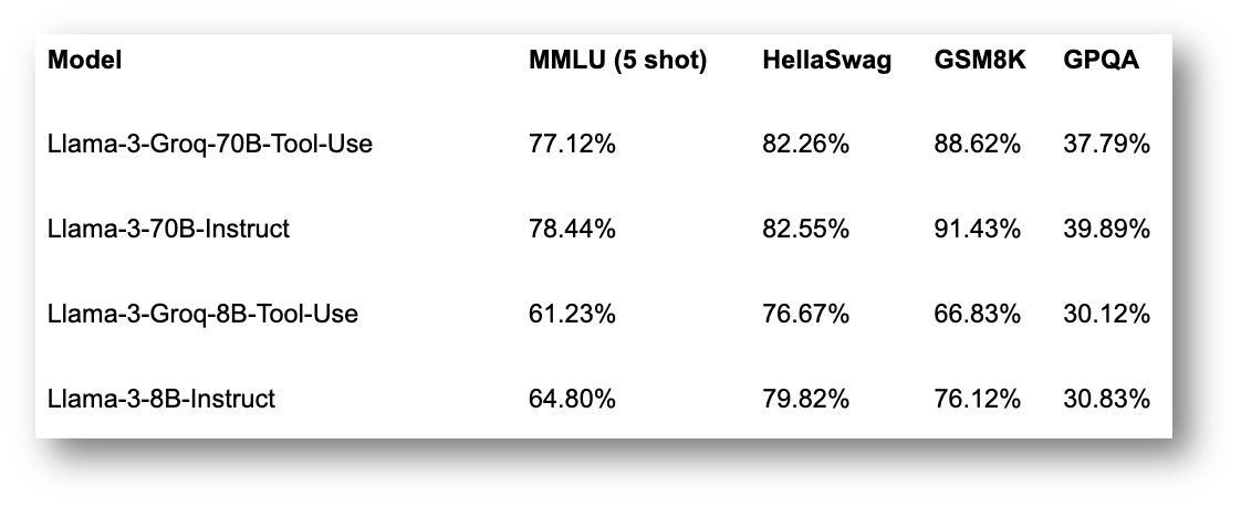 Introducing Llama-3-Groq-Tool-Use Models - Humain is Fast AI Inference