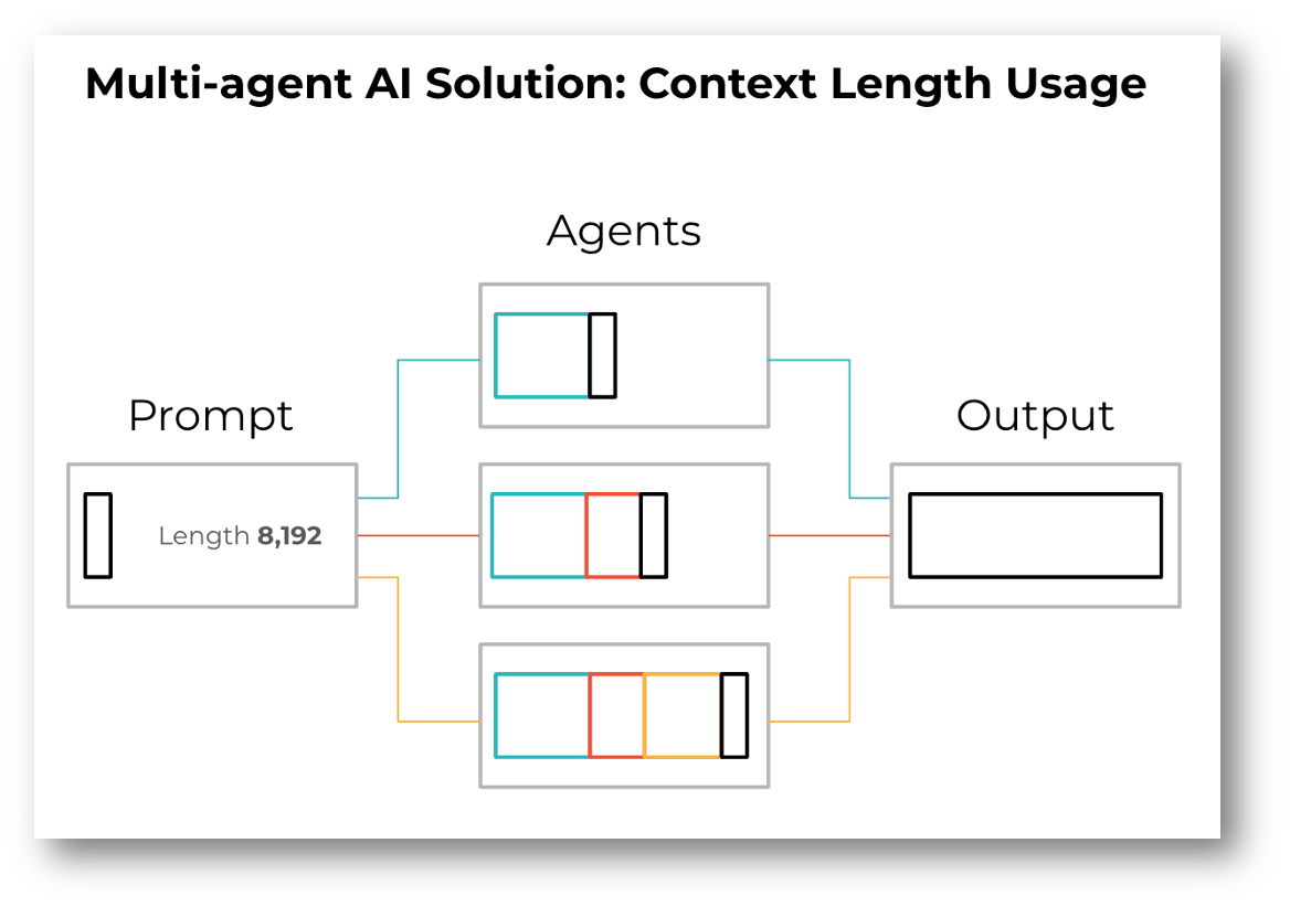 The Crucial Role of Context Length in Large Language Models for Business Applications - Humain ...