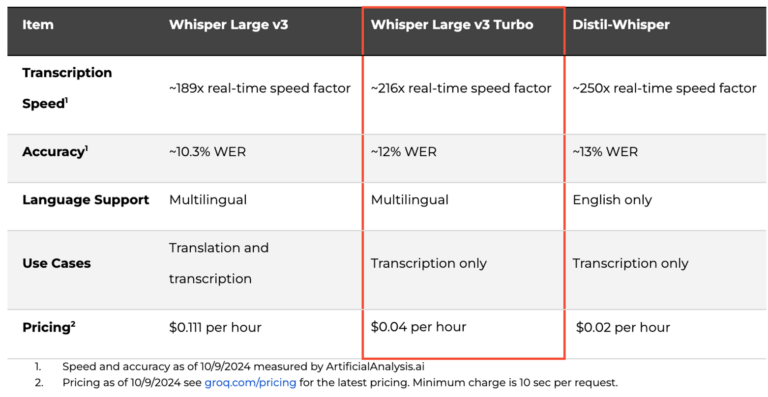 Whisper Large v3 Turbo Now Available on Groq, Combining Speed & Quality ...